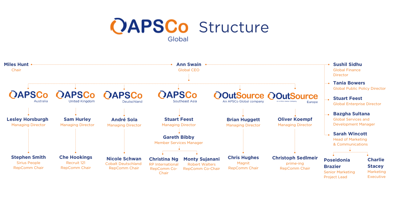 APSCo Global Structure